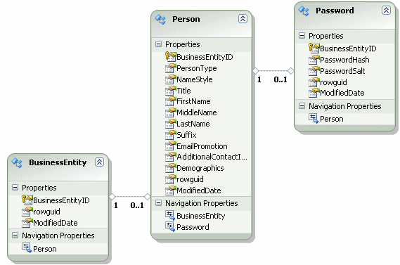Burak Selim Şenyurt | Entity Framework - Entity Bölünmesi (Splitting)