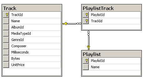 Burak Selim Şenyurt | Entity Framework - Many To Many Relations