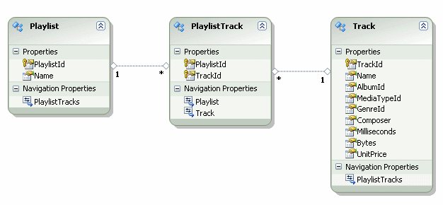 Burak Selim Şenyurt | Entity Framework - Many To Many Relations - Link Tablosunda Israrcı Olmak