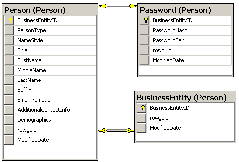 Burak Selim Şenyurt | Entity Framework - Entity Bölünmesi (Splitting)